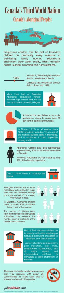 Canada’s Third World Nation Infographic | pdworkman.com
